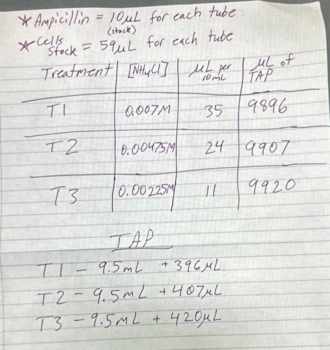 Solved I need help making a dilution series on the TAP media | Chegg.com