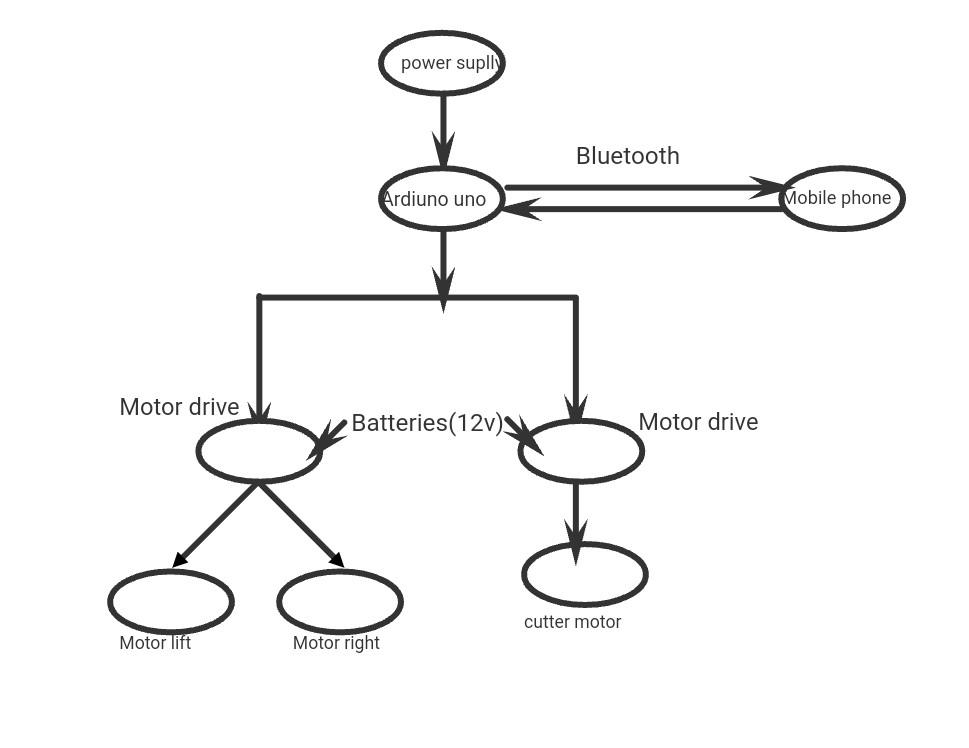 Solved Change from Block diagram to Flow chart please | Chegg.com