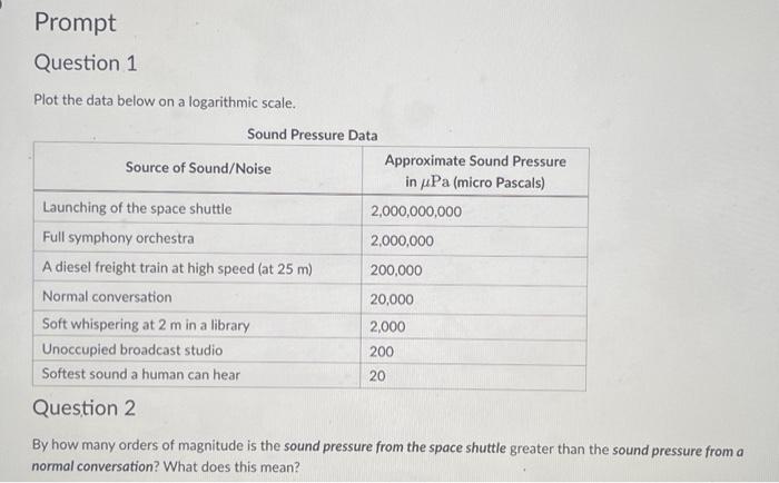 Solved Plot the data below on a logarithmic scale. Question | Chegg.com