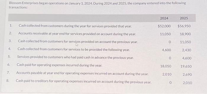 Blossom Enterprises began operations on January | Chegg.com