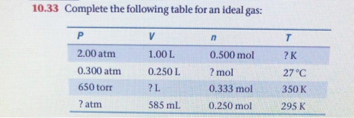 Solved 10.33 Complete the following table for an ideal gas: | Chegg.com