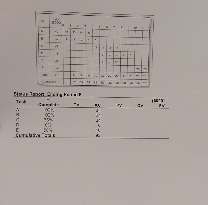 Solved Draw a project network from the following | Chegg.com