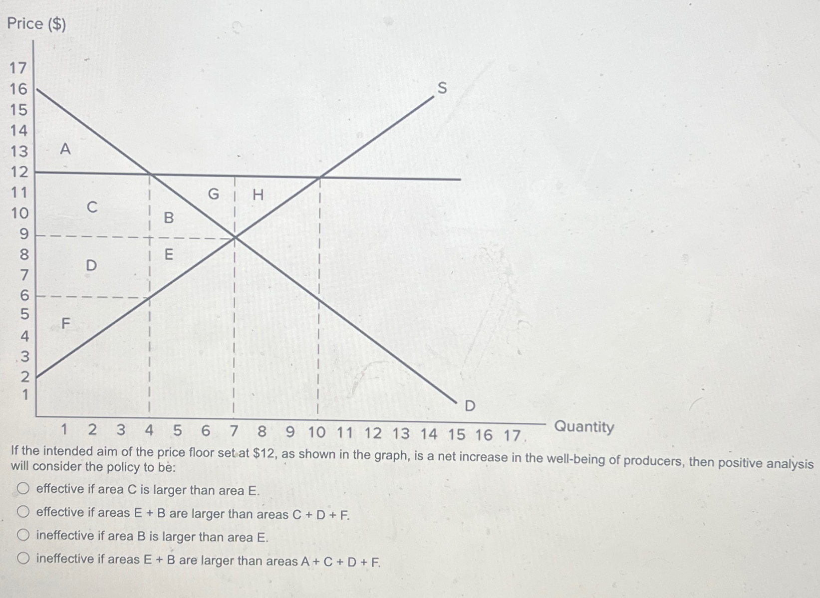Solved If the intended aim of the price floor set at $12, | Chegg.com