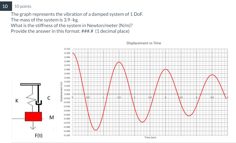 Solved The graph represents the vibration of a damped system | Chegg.com