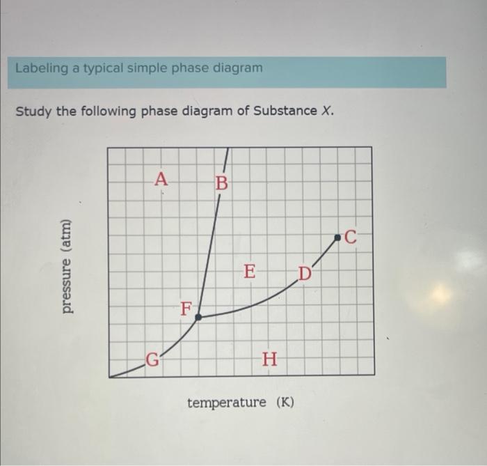 Solved Study the following phase diagram of Substance X. | Chegg.com