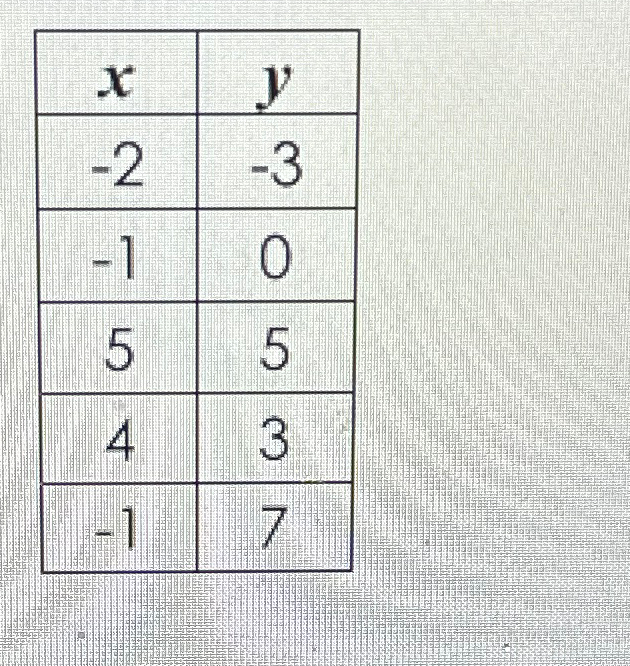 Solved Determine whether the relation represents a function. | Chegg.com