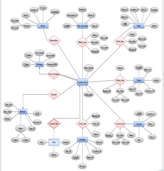 Solved Is the EER diagram correct? For the data | Chegg.com