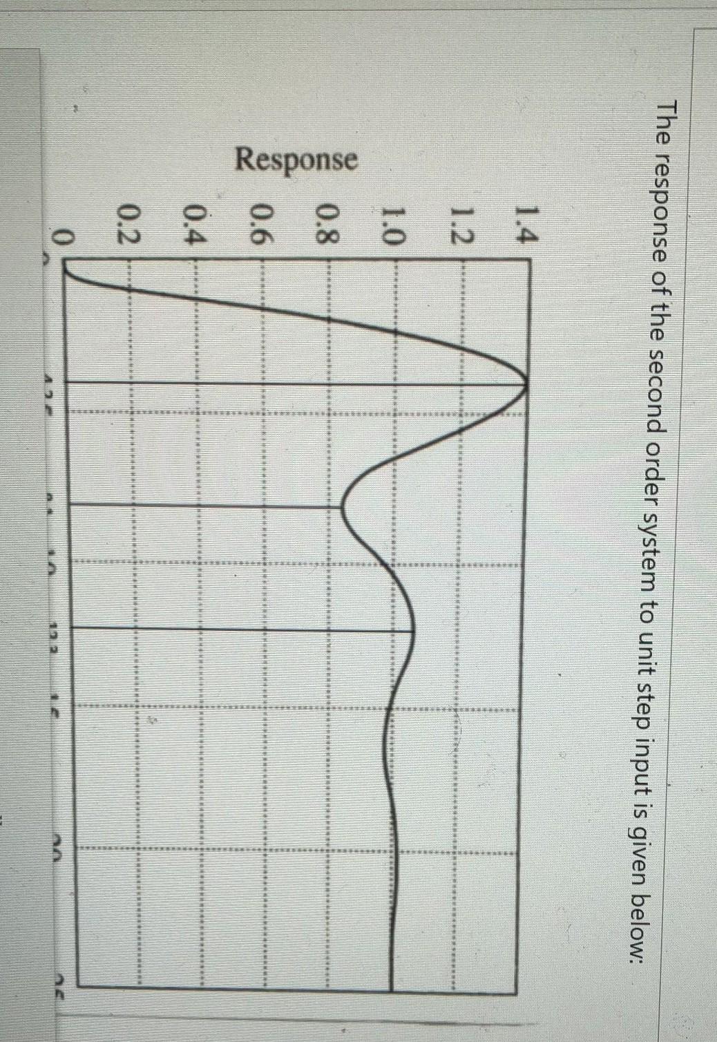 Solved The response of the second order system to unit step | Chegg.com