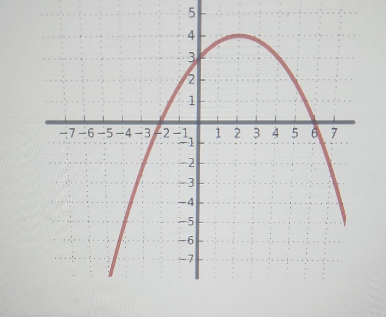 Solved Given the graph of y=f(x) shown below, what is the | Chegg.com