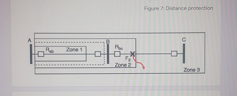 Solved Figure 7: Distance protection A с Rab Roc Zone 1 ol | Chegg.com