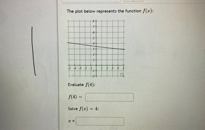 Solved The plot below represents the function f(x): 8 7 6 4 | Chegg.com
