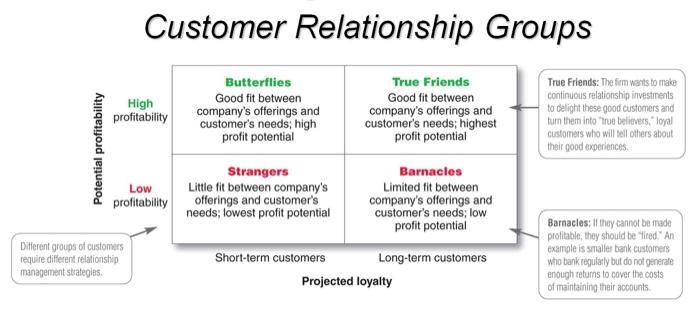 Solved Customer Relationship Groups High profitability | Chegg.com