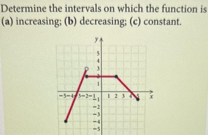Solved Determine the intervals on which the function is (a) | Chegg.com