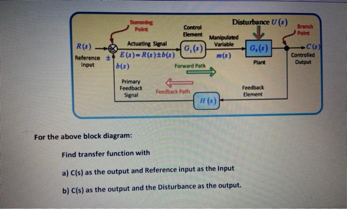 Solved or the above block diagram: Find transfer function | Chegg.com