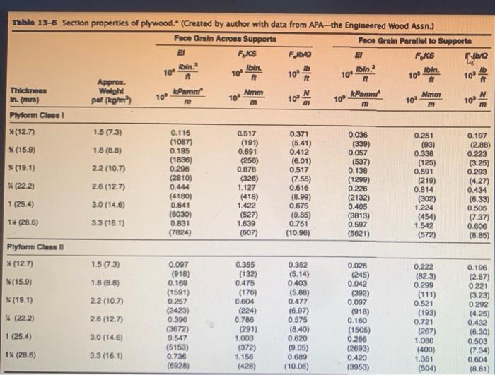 Solved Determine the maximum allowable spacing of nominal 2 | Chegg.com