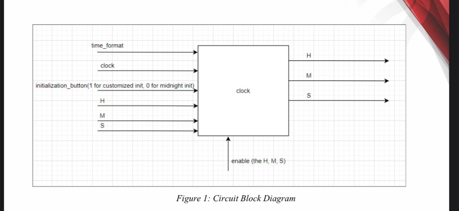 Solved Figure 1: Circuit Block DiagramImplement a Clock with | Chegg.com