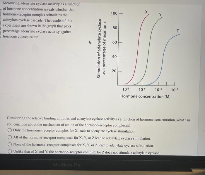 Solved The graph shows the hormone-binding specificity of a | Chegg.com