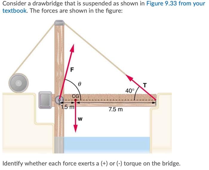 Solved Consider a drawbridge that is suspended as shown in | Chegg.com