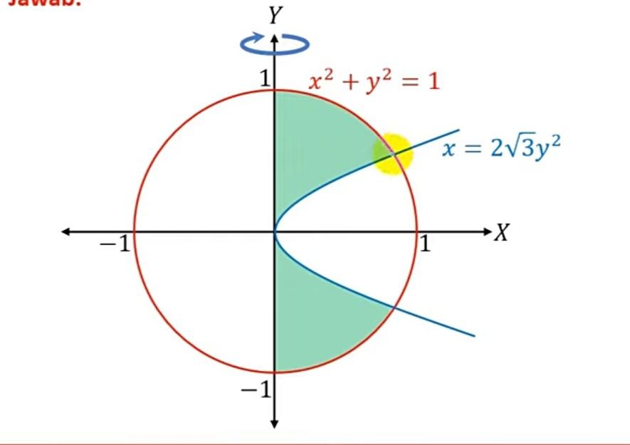 Solved The volume of a rotating object from the area bounded | Chegg.com