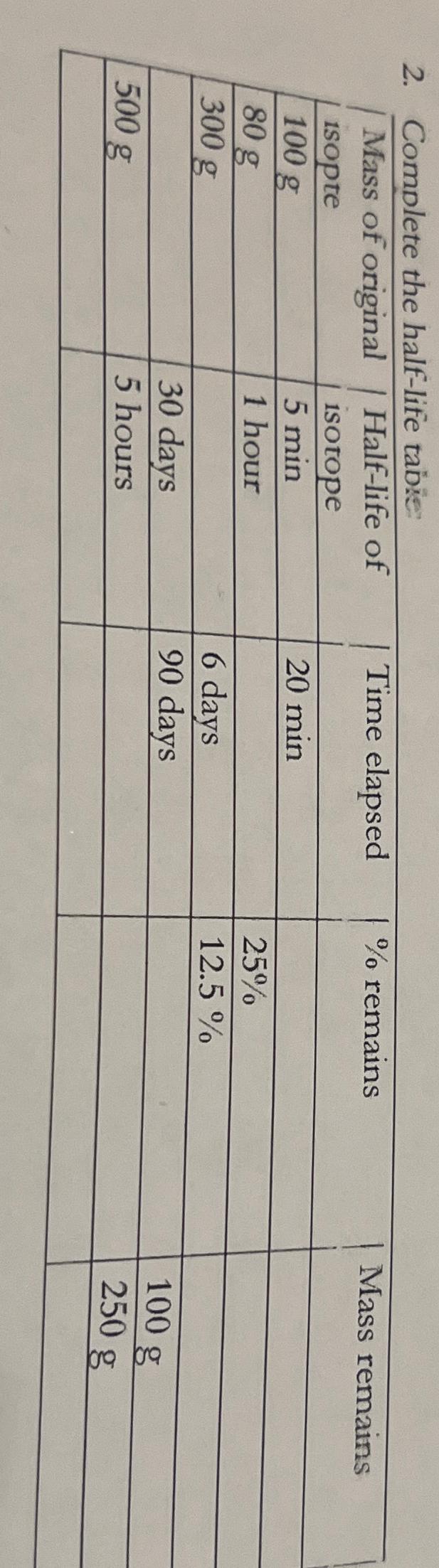 Complete the half-life tabie:\table[[\table[[Mass of | Chegg.com