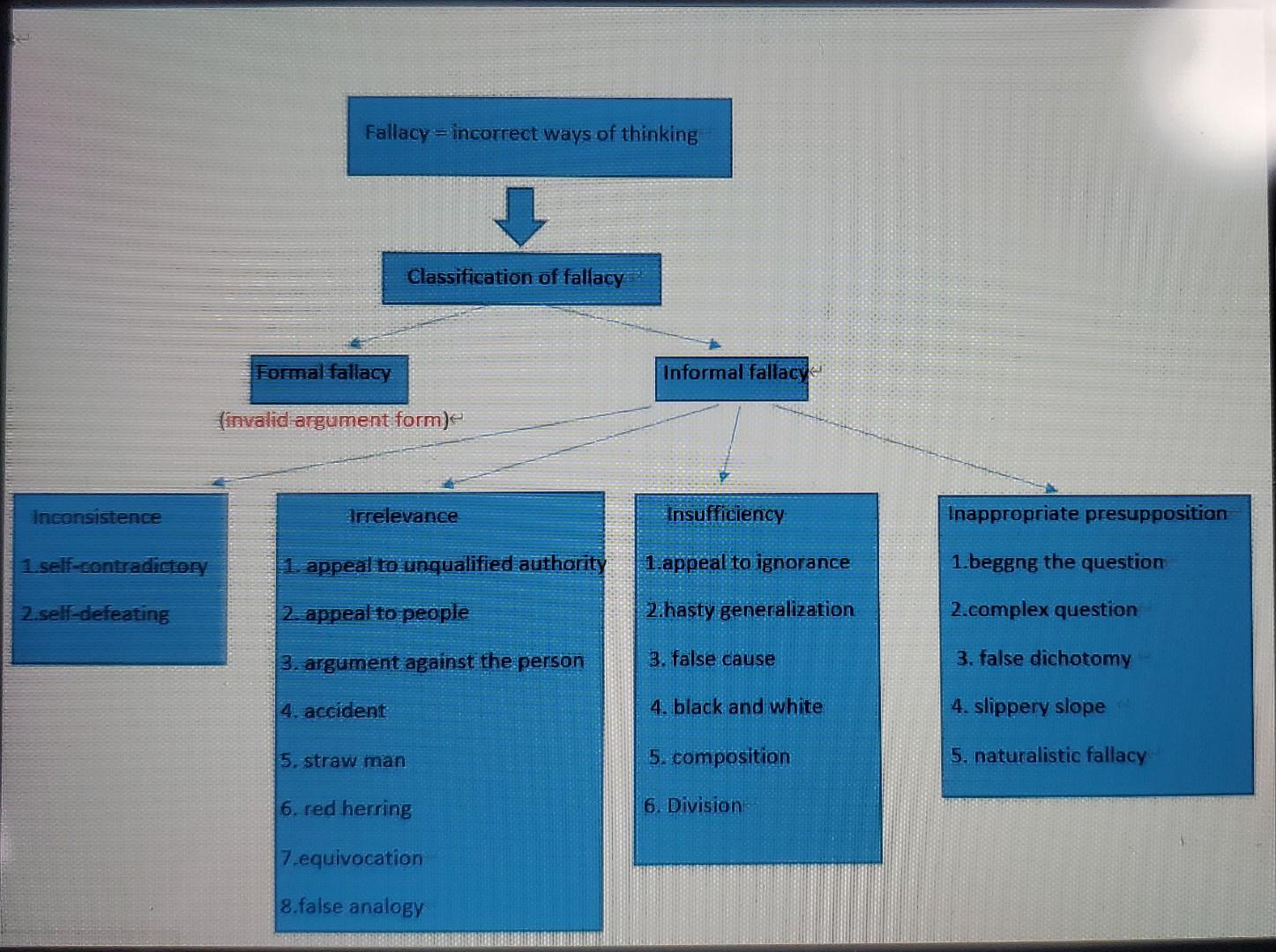 B. Diagram the following argument, identify a fallacy | Chegg.com