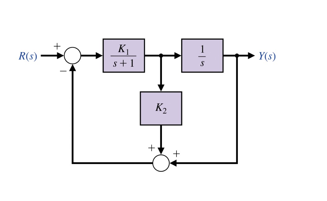 P2.35 ﻿A feedback control system has the structure | Chegg.com