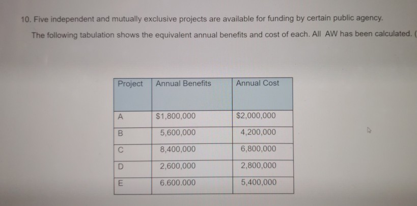 Solved 10. Five independent and mutually exclusive projects | Chegg.com