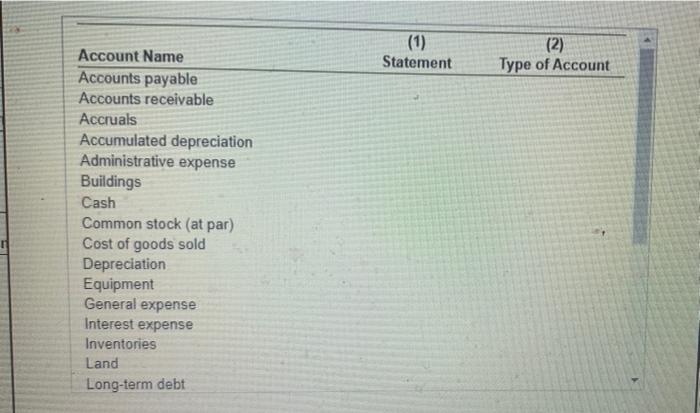 Solved Financial statement account identification Markeach | Chegg.com