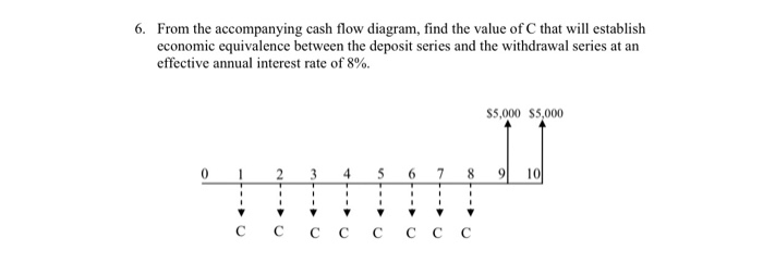 Solved 6. From the accompanying cash flow diagram, find the | Chegg.com