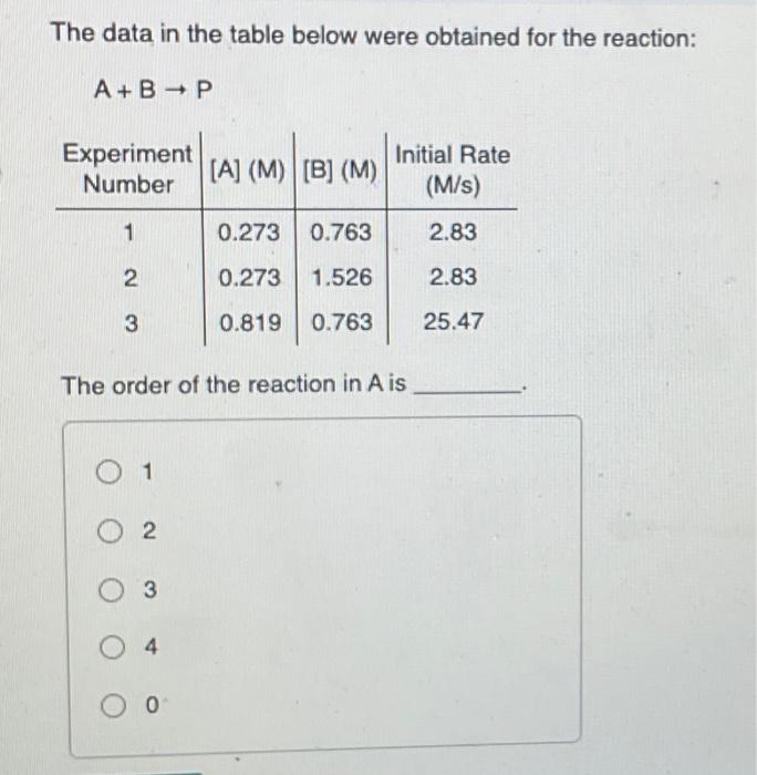 Solved The data in the table below were obtained for the | Chegg.com