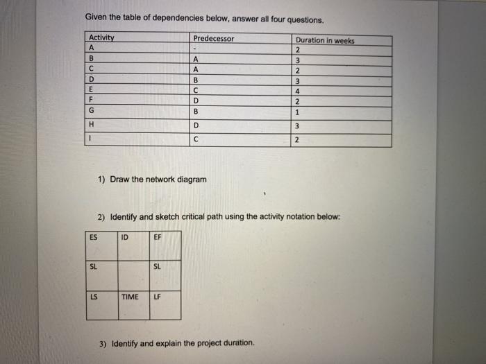 Solved Given the table of dependencies below, answer all | Chegg.com