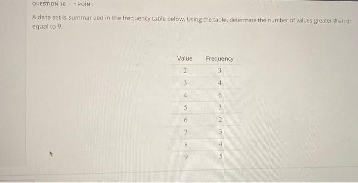 Solved A data set is summarized in the frequency table | Chegg.com