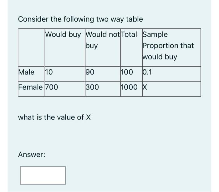 Solved Consider the following two way table what is the | Chegg.com