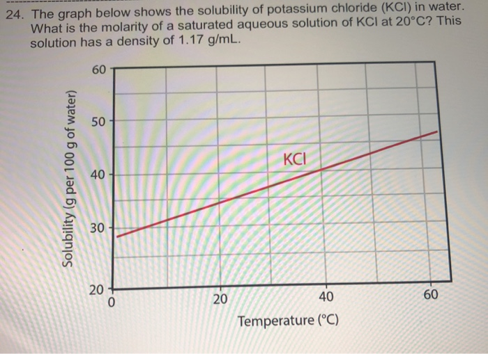 Solved 24 The Graph Below Shows The Solubility Of Potassium