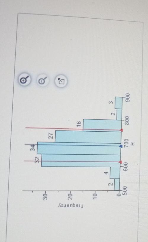 Solved The accompanying histogram shows the number of runs | Chegg.com