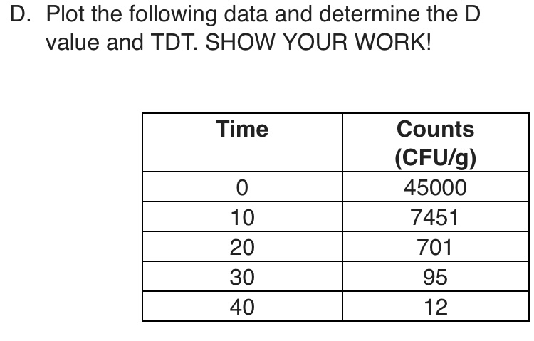 Solved D. ﻿Plot the following data and determine the D | Chegg.com