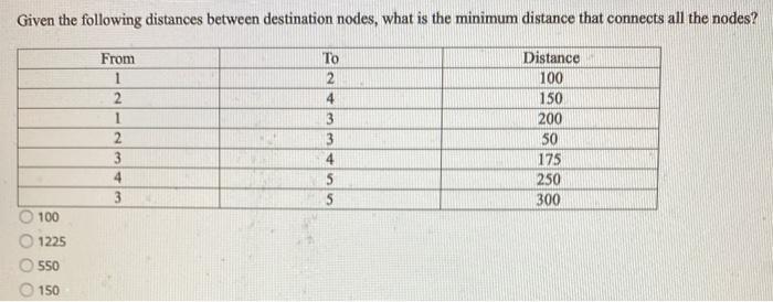 Solved Given the following distances between destination | Chegg.com