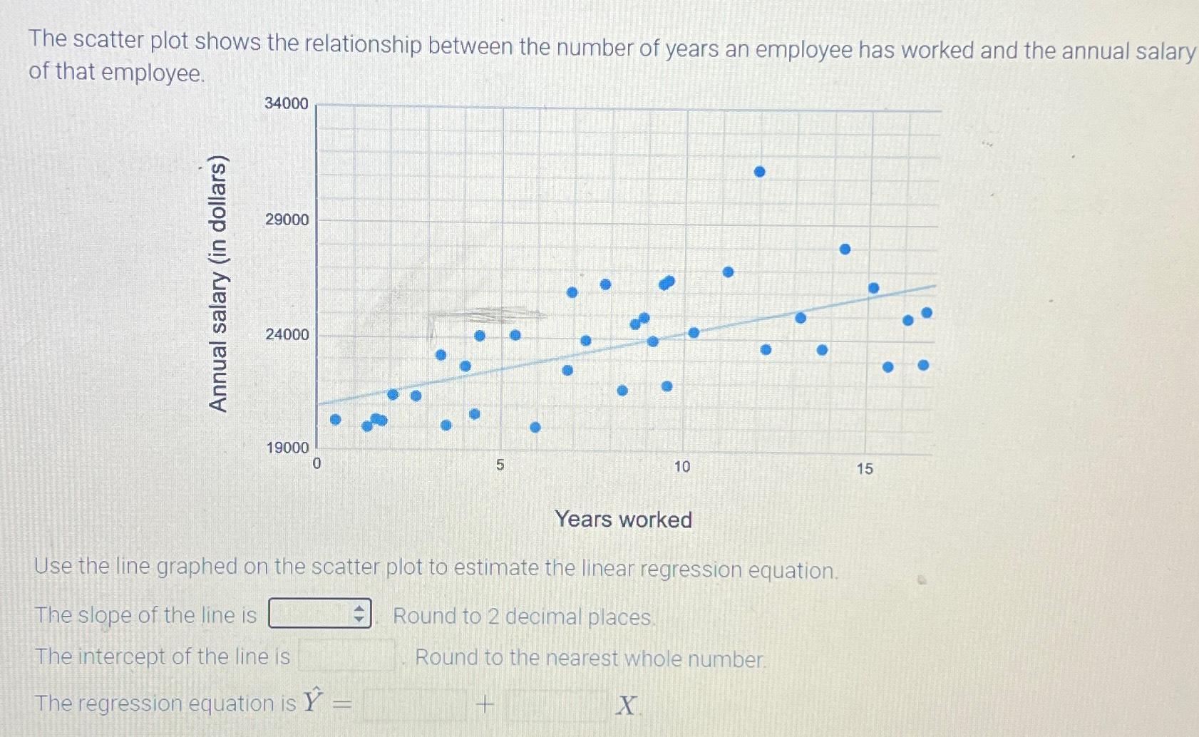Solved The scatter plot shows the relationship between the | Chegg.com
