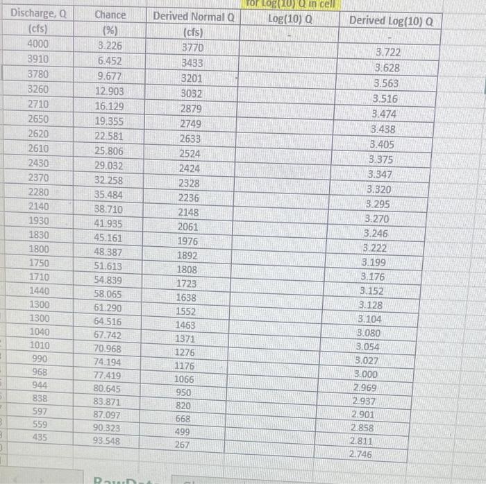Solved 1(a) Prepare a scatter plot of Chance vs. Discharge | Chegg.com