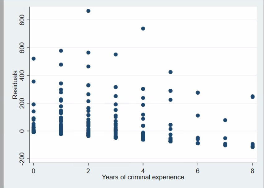 Using this scatterplot, comment on whether you think | Chegg.com