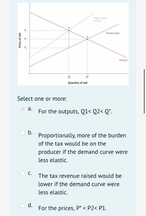 Solved The following diagram depicts the demand and supply | Chegg.com