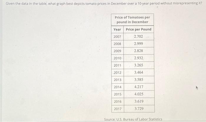 Solved Given the data in the table, what graph best depicts | Chegg.com
