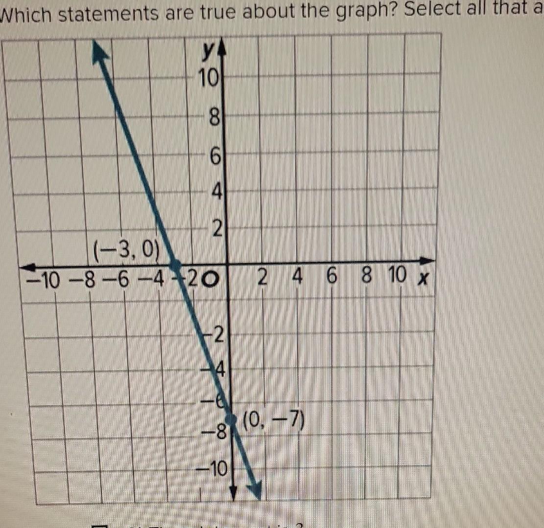 Solved Which statements are true about the graph? Select all | Chegg.com