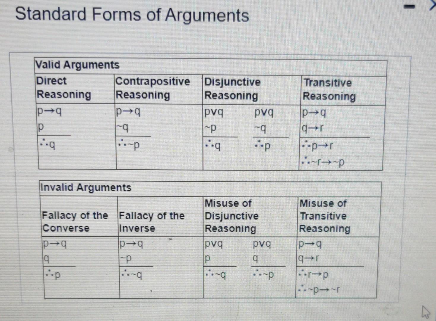 Solved Translate each argument into symbolic form. Then | Chegg.com
