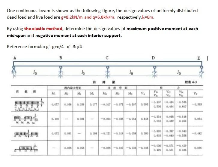 Solved Question : determine the maximum positive moment at | Chegg.com