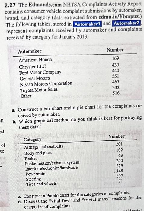 Solved 2.27 The Edmunds.com NHTSA Complaints Activity Report | Chegg.com