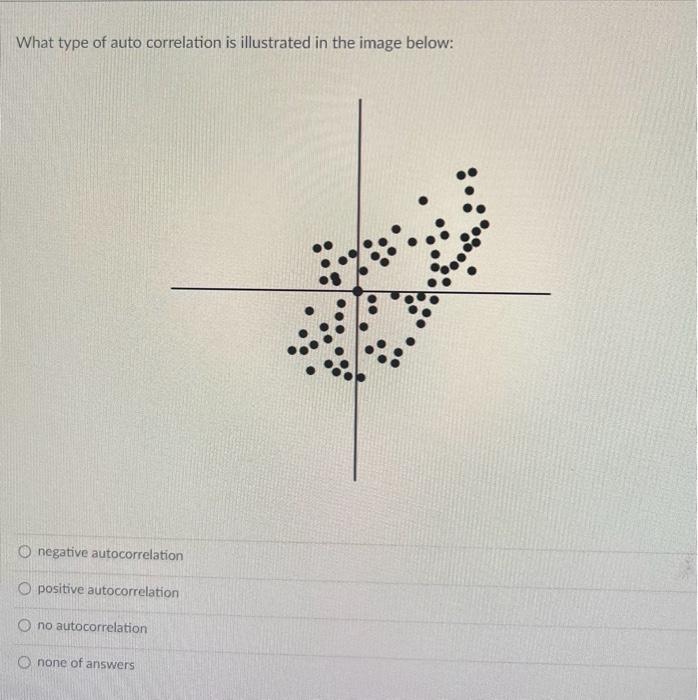 Solved What type of auto correlation is illustrated in the | Chegg.com