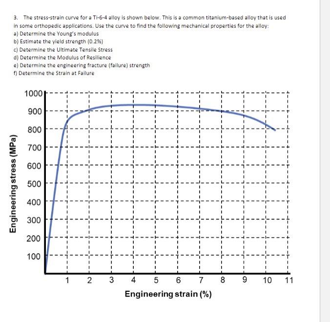 Solved 3. The stress-strain curve for a Ti−6−4 alloy is | Chegg.com