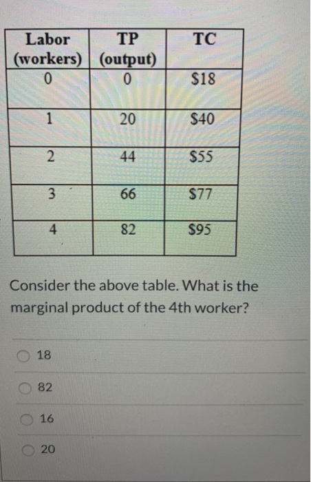Solved Labor (workers) ΤΡΙ (output) TC $18 $40 2 44 $55 3 . | Chegg.com