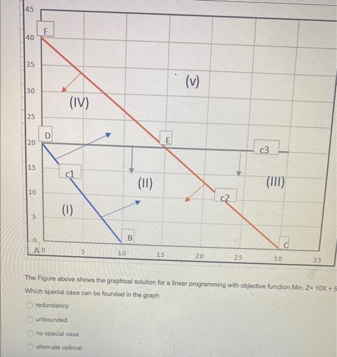 The Figure above shows the graphical solution for a | Chegg.com
